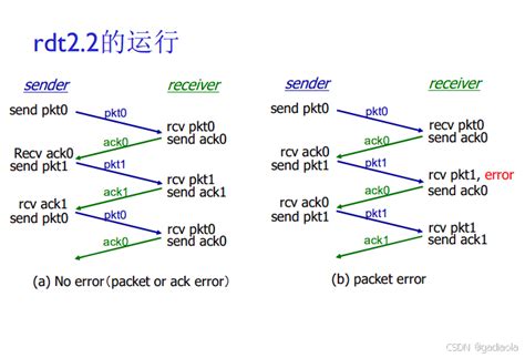 【计算机网络】第3章：传输层—可靠数据传输的原理 计算机网络可靠传输的工作原理 csdn博客