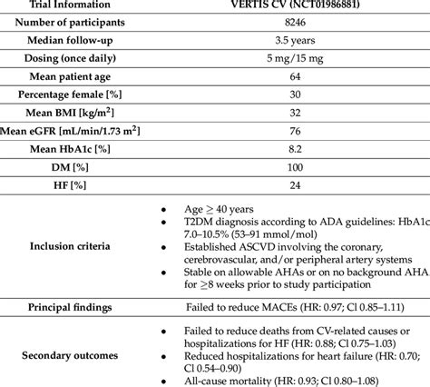 Randomized Double Blind Multi Center Clinical Trial On The Effects Of Download Scientific