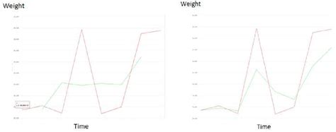 Figure 1 From Iot Weight Data Denoise Based On Exponential Moving Average And Outliers