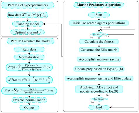 A New Fractional Order Grey Prediction Model Without A Parameter Estimation Process