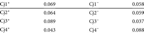 Separation Measure Of Each Alternative Download Scientific Diagram