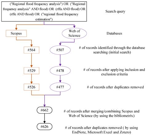 Regional Flood Frequency Analysis A Bibliometric Overview