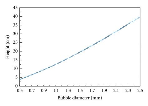Time And Column Height Needed For Relative Methane Concentration Download Scientific Diagram