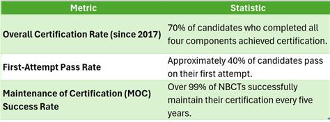 What Is The National Board Certification Teacher Pass Rate Degrees