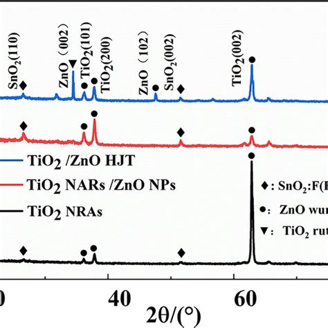 Xrd Patterns Of The Tio2 Nras Tio2 Nras Zno Nps And Tio2 Zno Nanorod