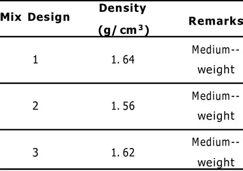 Density Of Bamboo Fiber And Coconut Coir Cement Bonded Board Download Scientific Diagram
