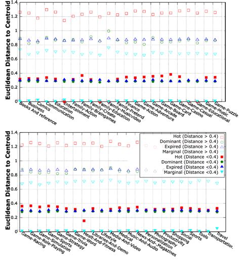 Mean Euclidean Distance To The Respective Cluster Centroid Hot