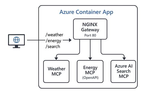 Deploying Mcp Servers With Azure Container Apps Stochastic Coder