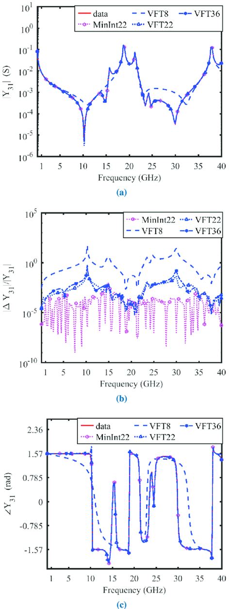Comparison Of The Various Interpolating Functions With The Original Y