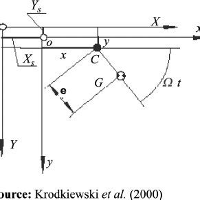 Sum Of The Static Deflection X S Y S And The Dynamic Deflection X Y Download Scientific Diagram