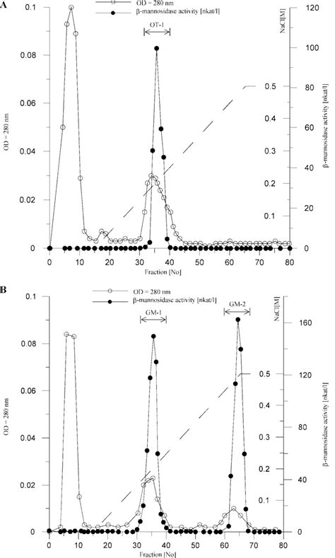 Chromatography On Sp Sepharose Fast Flow Of Partially Purified Post