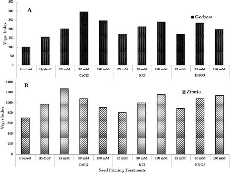 Seed Halopriming Enhances Germination Performance And Seedling Vigor Of Gerbera Jamesonii And