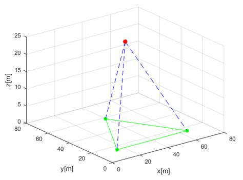 Botnet Deep Learning Based Bearings Only Tracking Using Multiple