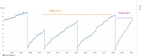 ruby 3 2 rails 6 and 7 leading to gradual memory leak compared to