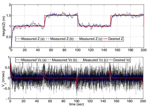 Helicopter Response In The Presence Of External Disturbances Nn Mpc