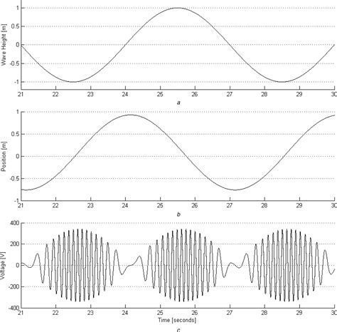Linear Generator‐based Wave Energy Converter Model With Experimental Verification And Three