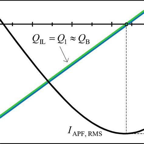 a current compensation of nonlinear load operating under sinusoidal