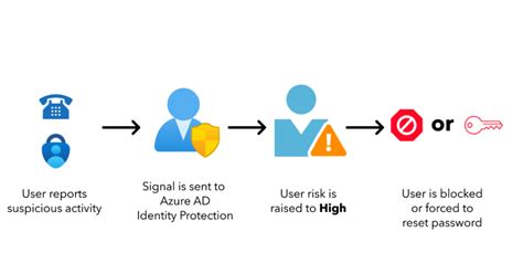 Report Suspicious Activity And Fraud Alert For Azure Mfa Janbakkertech
