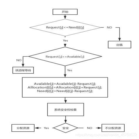 银行家算法33、什么是安全状态、安全序列如何判断系统是否处于安全状态 Csdn博客