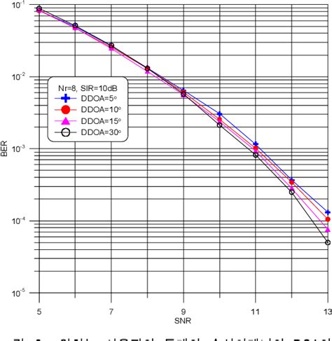 Figure 8 From Mmse 기반의 다중 빔형성기법을 가진 Mimo Ofdm 시스템의 성능 Performance Of