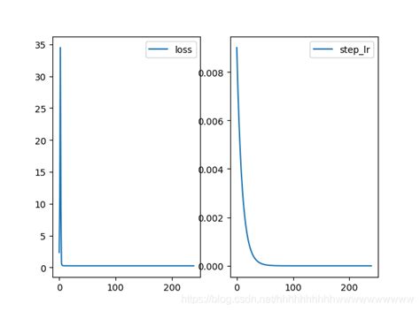 六种pytorch学习率调整策略(含代码)cosine Schedule Csdn博客 六种pytorch学习率调整策略(含代码)cosine Schedule Csdn博客