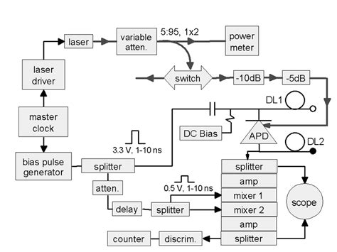 single photon counting apd test set up master clock is a srs dg535 36
