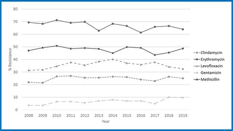 Staphylococcus Aureus Resistance In Florida