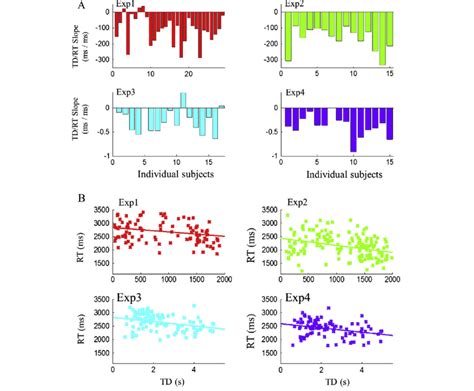 Linear Regression Analysis Of Retrieval Response Time Rt As A