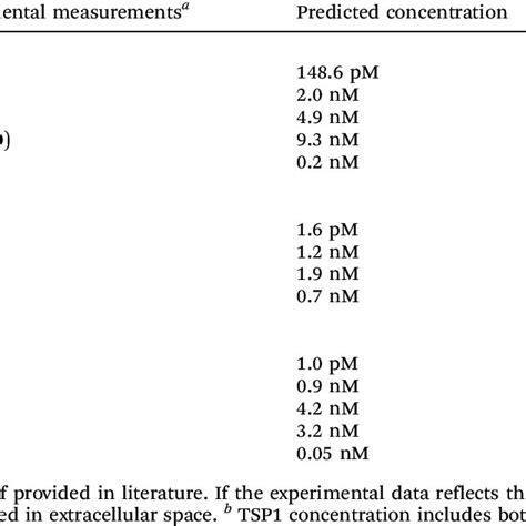 Comparison Of Predicted And Experimental Steady State Concentrations Of Download Table