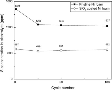 Cycle Performance Of The Original And Sio2 Coated Batteries In 150
