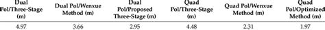 rmse in meters of the forest height estimation for the dual and quad