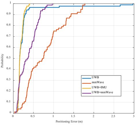 The CDFs Of Different Positioning Methods Download Scientific Diagram