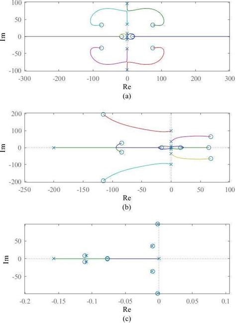 open loop root locus for different values of í µí² in the parallel