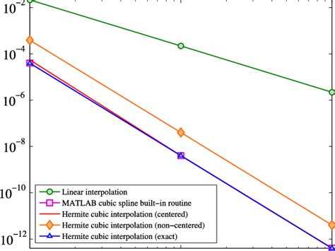 The Errors Given By The Different Interpolation Schemes Show That The