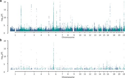 Manhattan Plots Of Gene Genomic Co Ordinates Against Log10 P Value Of Download Scientific