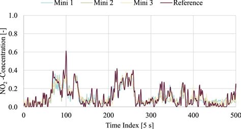 Time Equidistant Time Series Of The Reference Measuring System And The