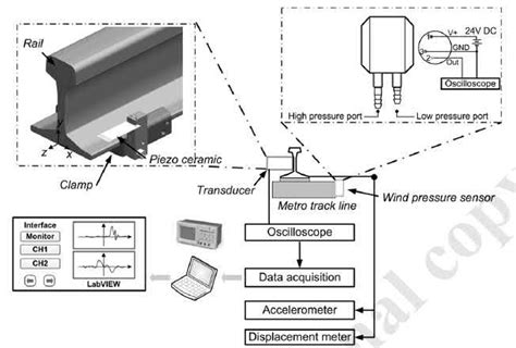 2 Field Testsetup Of Piezoelectric Energy Harvesting Under Download Scientific Diagram