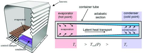 Schematic Of A Windcatcher Cooling System B Heat Pipe Heat