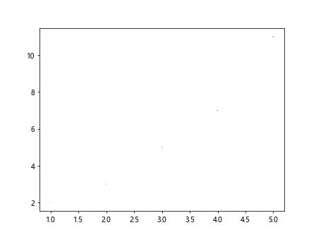 matplotlib plot marker size 极客教程