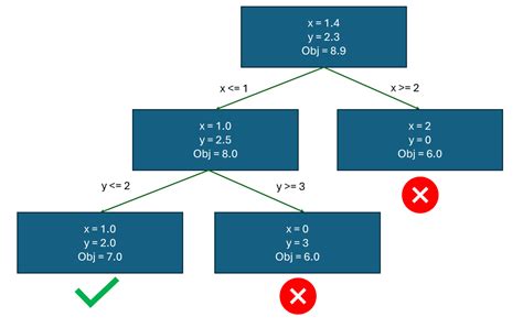 Linear Programming Integer Linear Programming With Branch And Bound