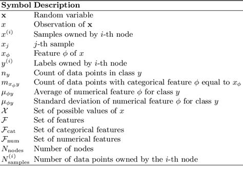 Table 1 From Towards A Realistic Decentralized Naive Bayes With Differential Privacy Semantic