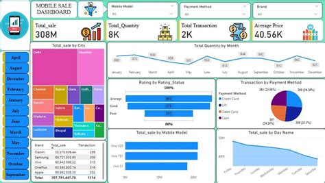 Powerbi Datavisualization Skillcourse Analytics Dashboard