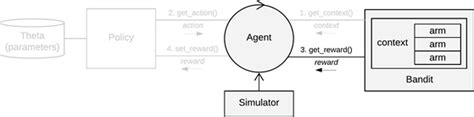 Bandit Superclass — Bandit • Contextual