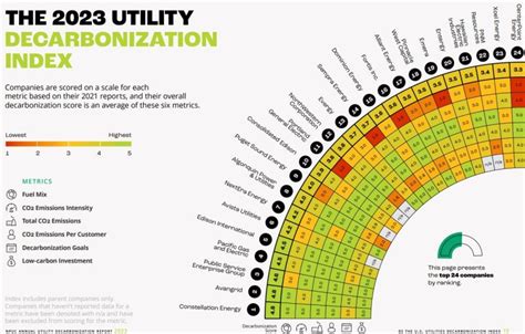 Check out this year’s Annual Utilities Decarbonization Report! | Irfan Mujeebuddin