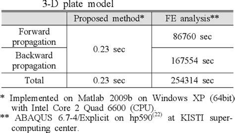 Table 1 From Simulating A Time Reversal Process For A 0 Lamb Wave Mode On A Rectangular Plate