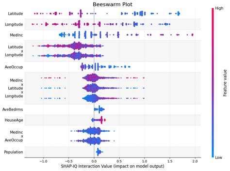 Api Example Beeswarm Plot Shapiq 141dev1g1d705427f Documentation