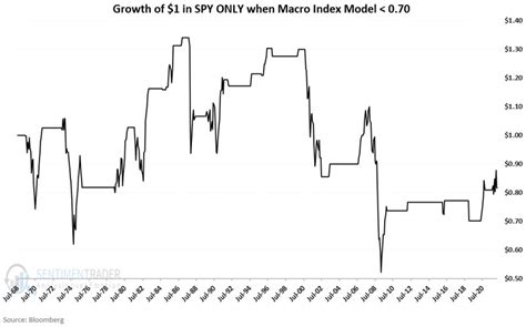 A Closer Look At The Macro Index Model Sentimentrader