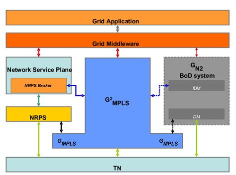 Positioning Of The G 2 Mpls Control Plane In The Phosphorus Framework