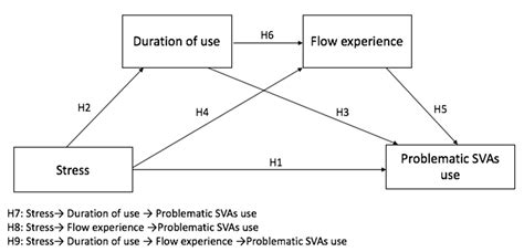 Stress Flow Chart