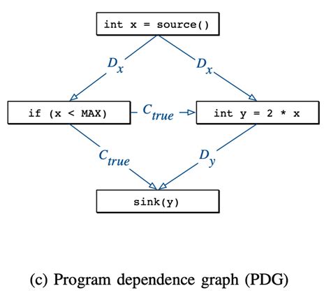 代码分析属性图 Cpg 介绍 知乎